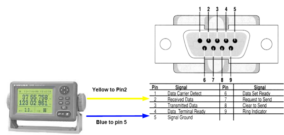 NMEA0183 Serial Connection